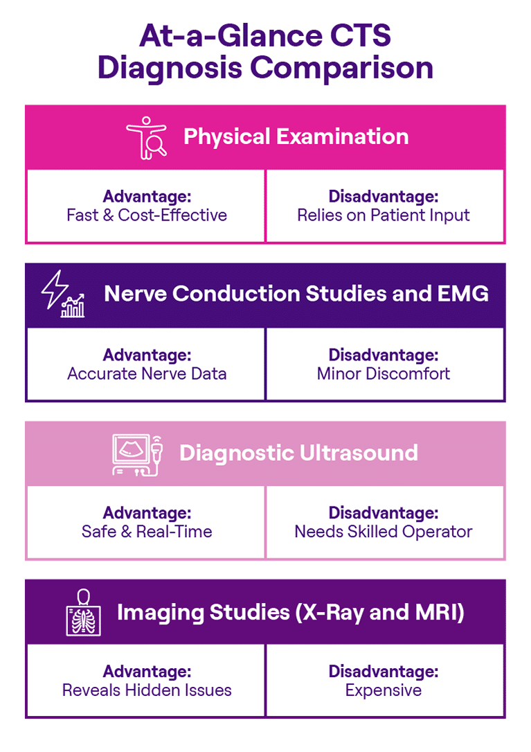Carpal Tunnel Syndrome Diagnosis: Which Tests Matter