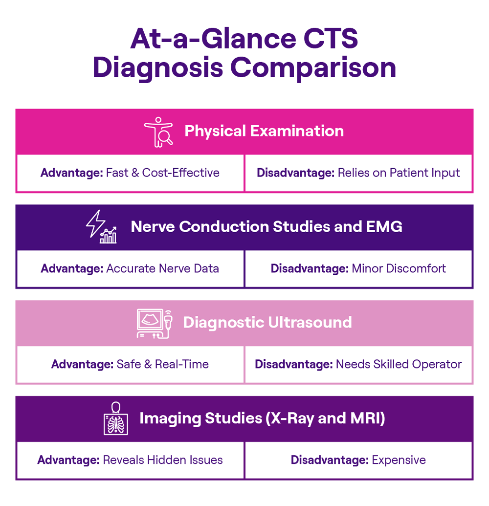 Carpal Tunnel Syndrome Diagnosis: Which Tests Matter